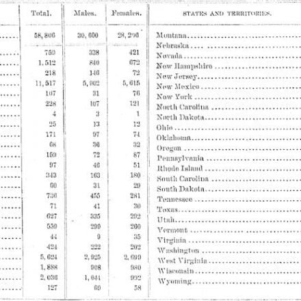 Indian Census of 1853-1890 – Access Genealogy