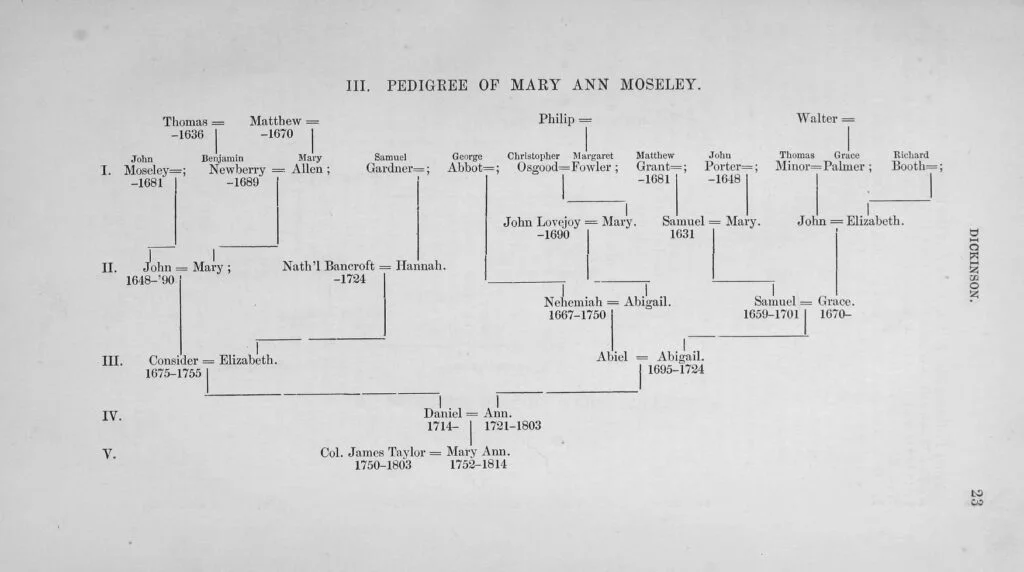 Lyman, Dickinson, Partridge Genealogy – Access Genealogy