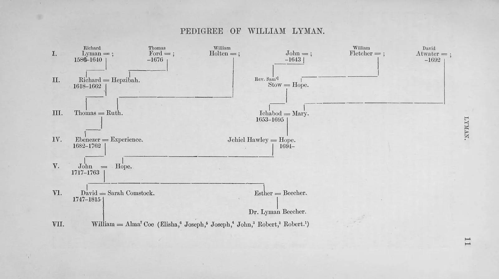 Lyman, Dickinson, Partridge Genealogy – Access Genealogy